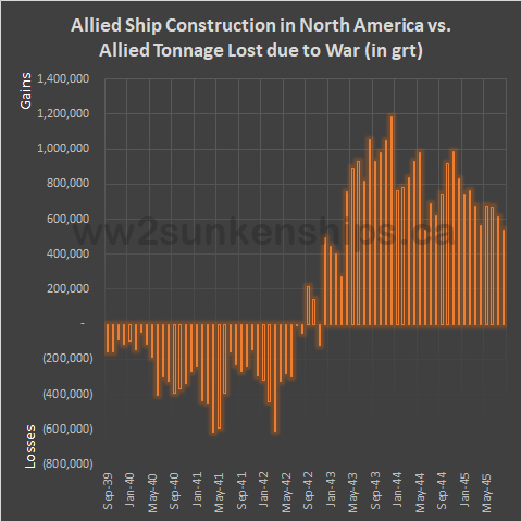 statistics – Sunken Ships of the Second World War
